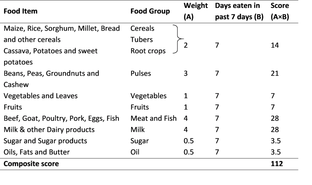 Food consumption data – Comparative Analysis of Climate-Resilient ...